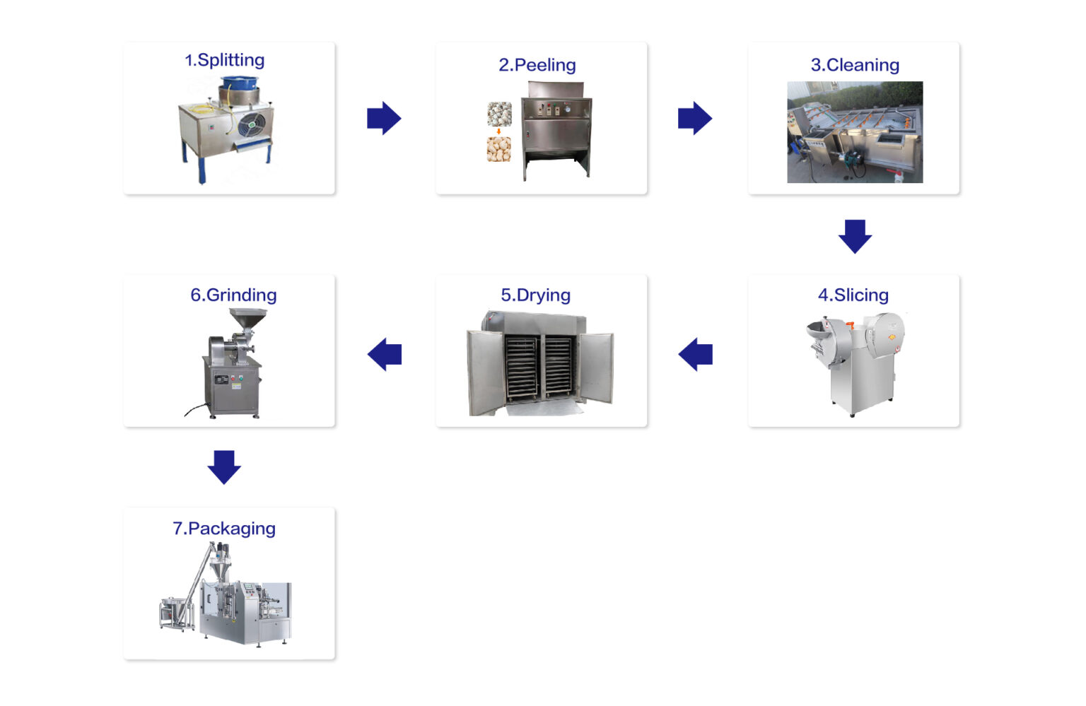 Garlic Processing Production Line | vegetable and fruit processing machines manufacturer – Hadof ...