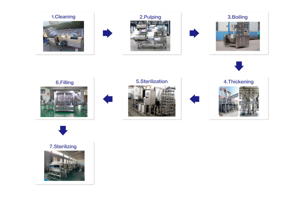 Jam Production Line | vegetable and fruit processing machines ...
