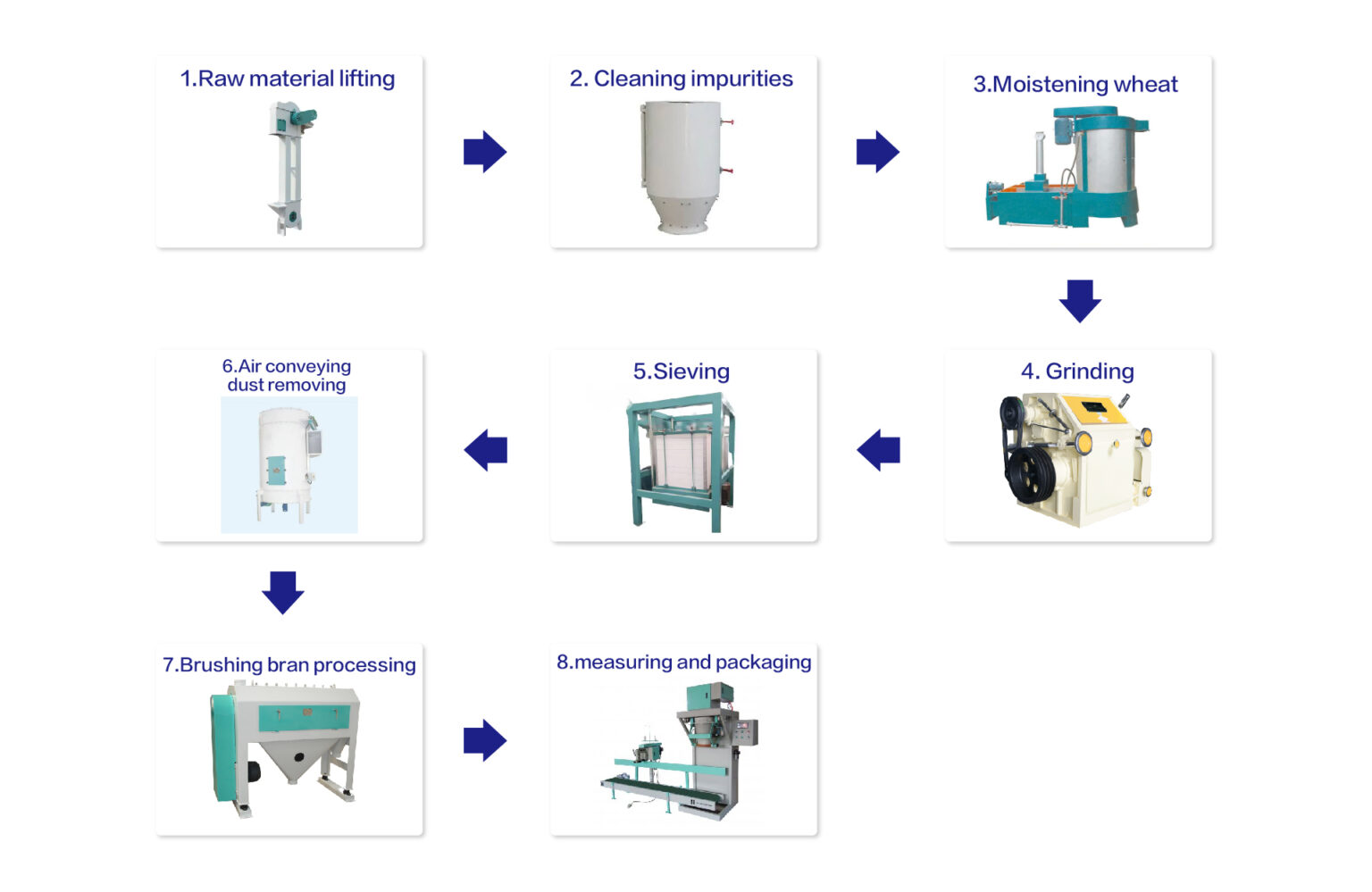 Wheat Flour Production Line | vegetable and fruit processing machines ...